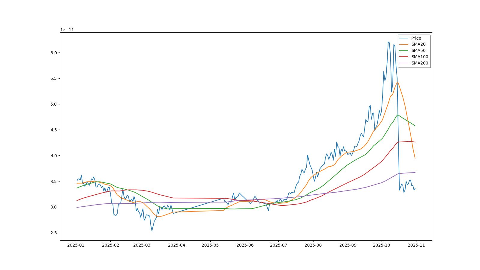 Dink Doink Simple Moving Averages