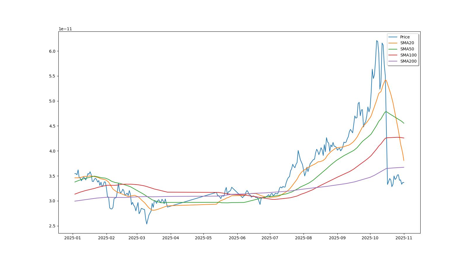 Dink Doink Simple Moving Averages