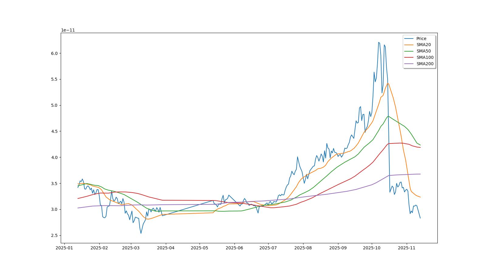 Dink Doink Simple Moving Averages