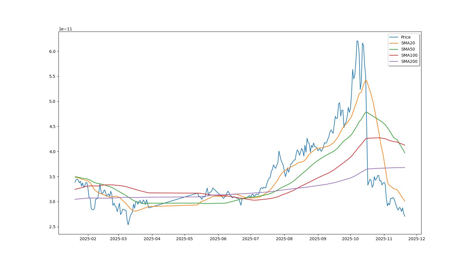 Dink Doink Simple Moving Averages