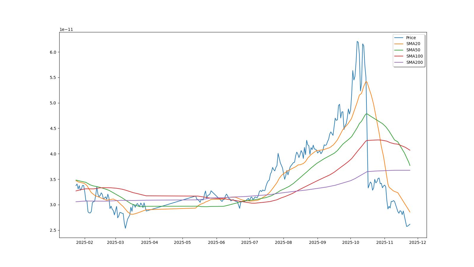 Dink Doink Simple Moving Averages