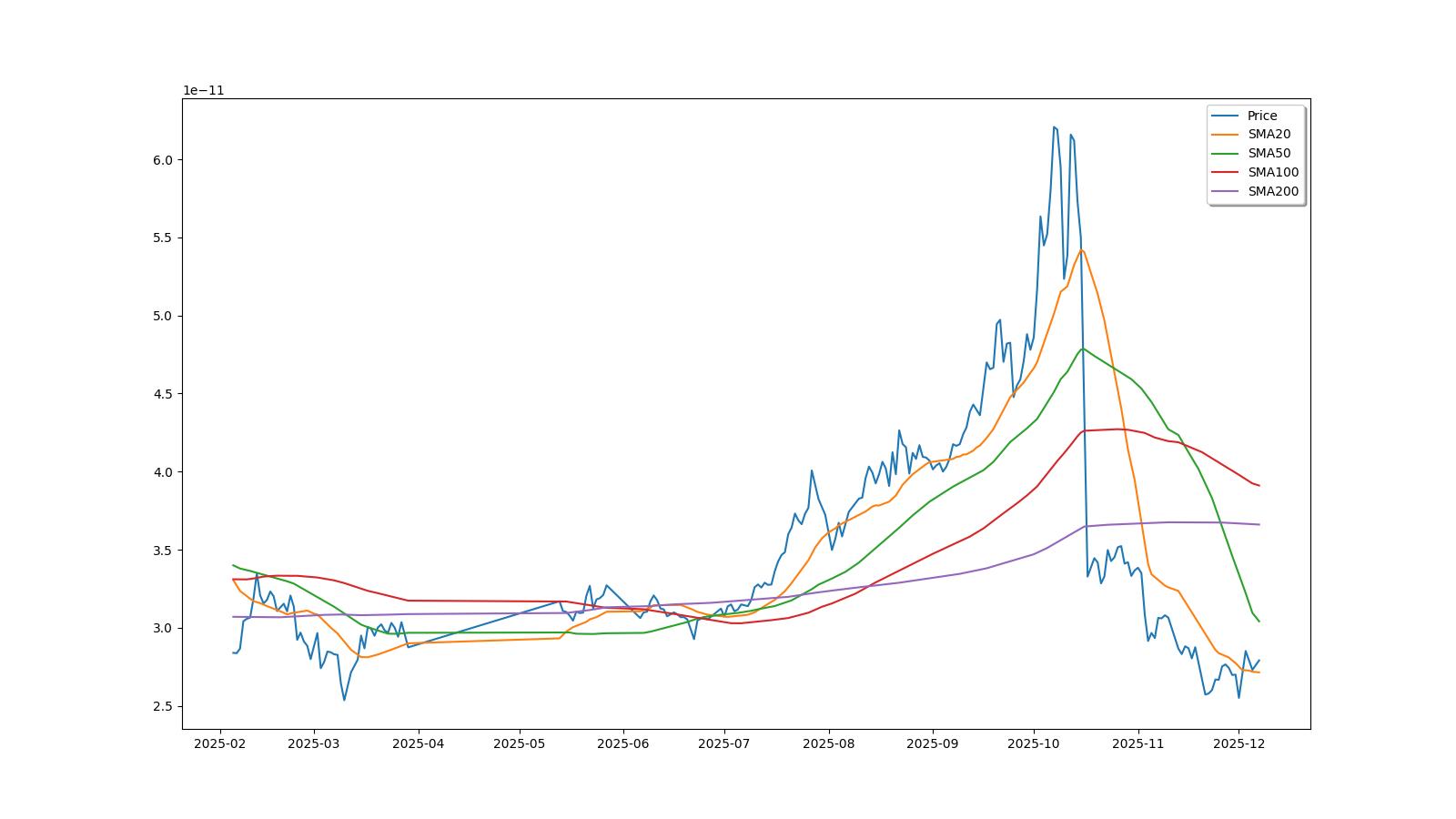 Dink Doink Simple Moving Averages