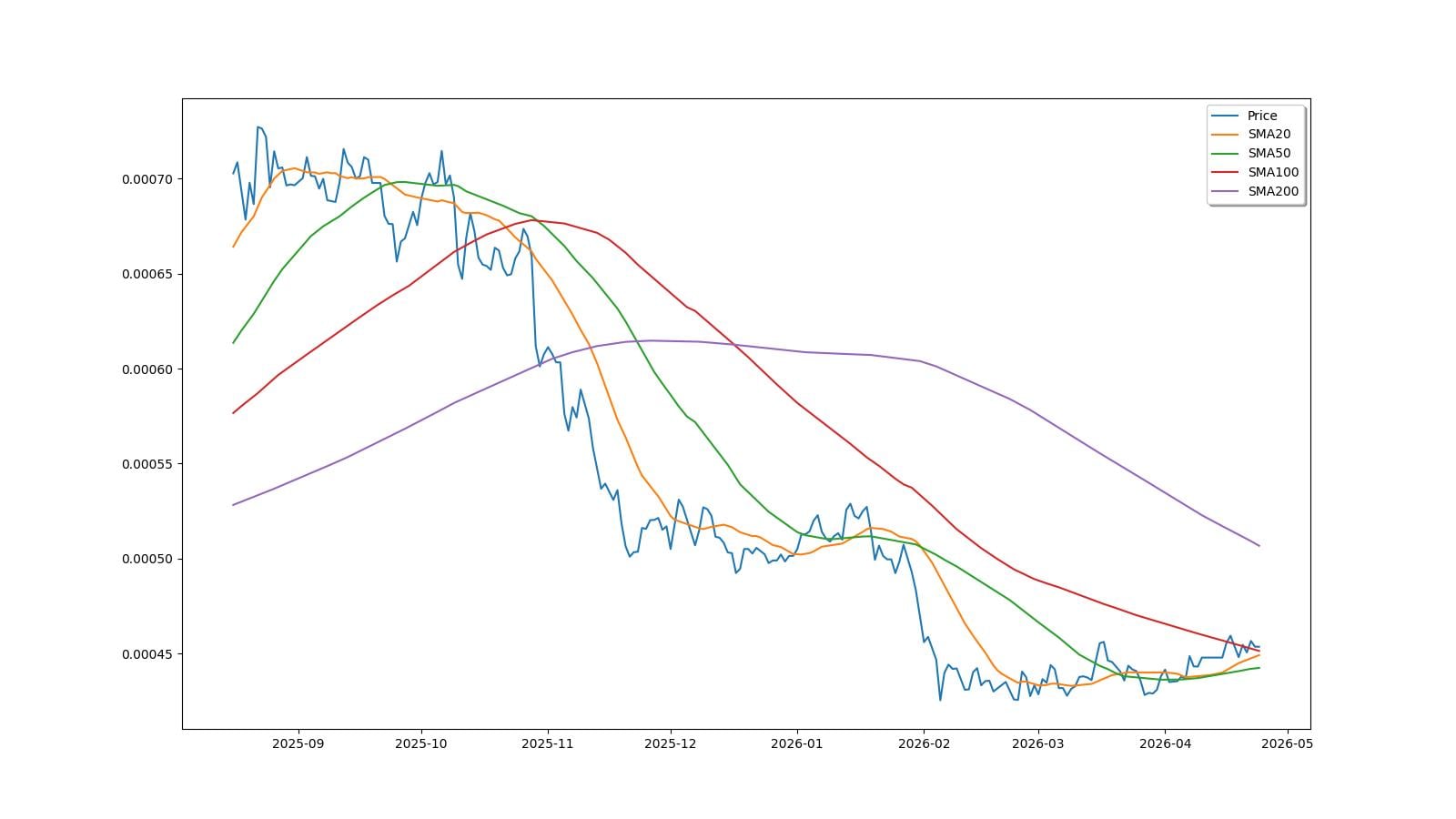 DinoSwap Simple Moving Averages