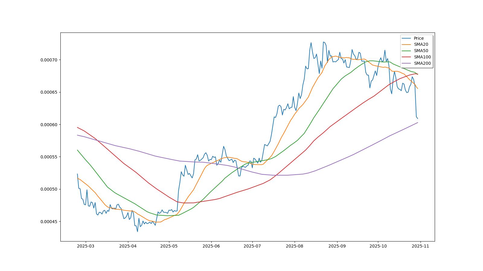 DinoSwap Simple Moving Averages