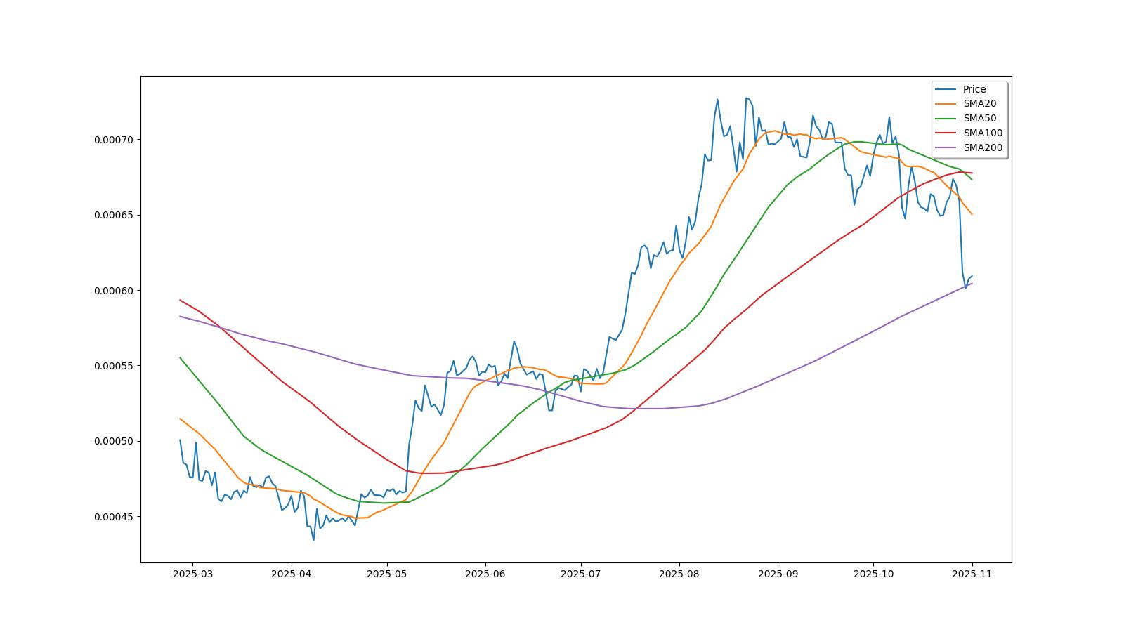 DinoSwap Simple Moving Averages