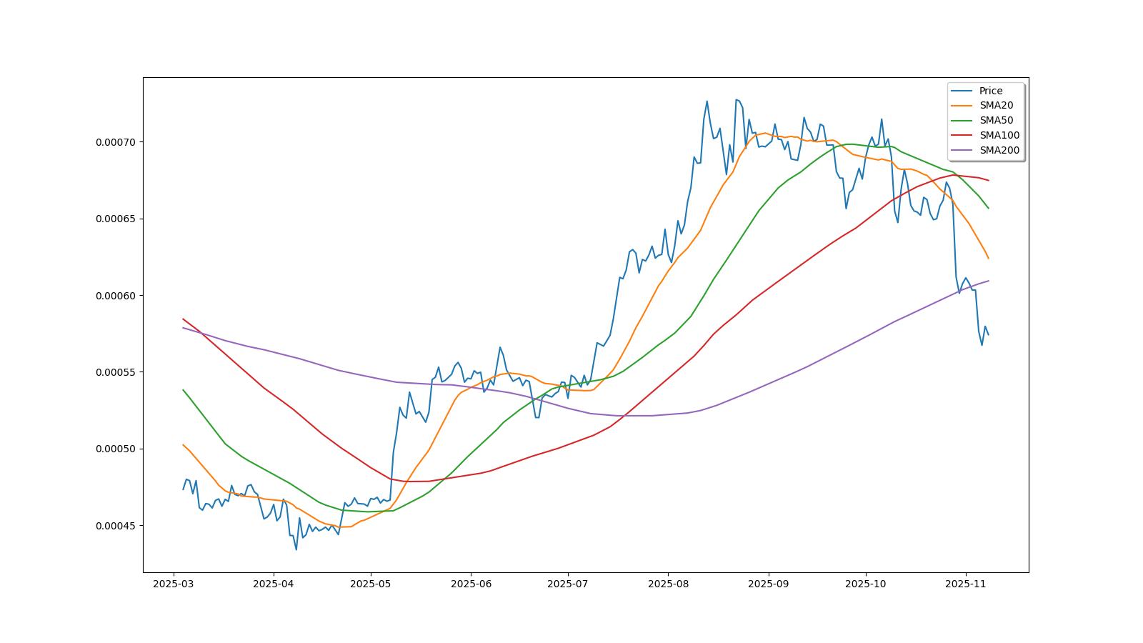 DinoSwap Simple Moving Averages