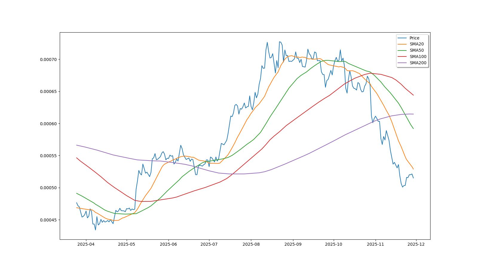 DinoSwap Simple Moving Averages