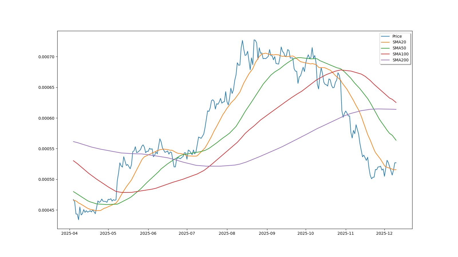 DinoSwap Simple Moving Averages