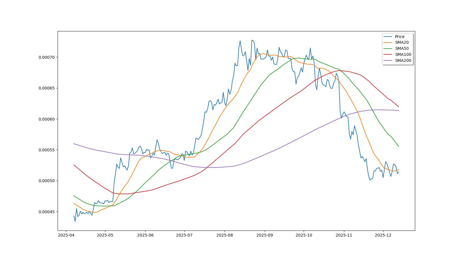 DinoSwap Simple Moving Averages