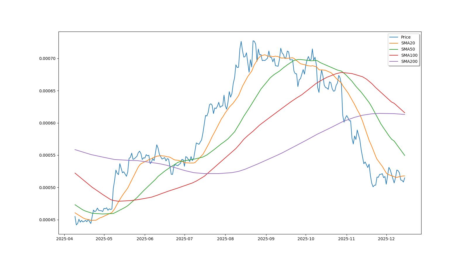DinoSwap Simple Moving Averages
