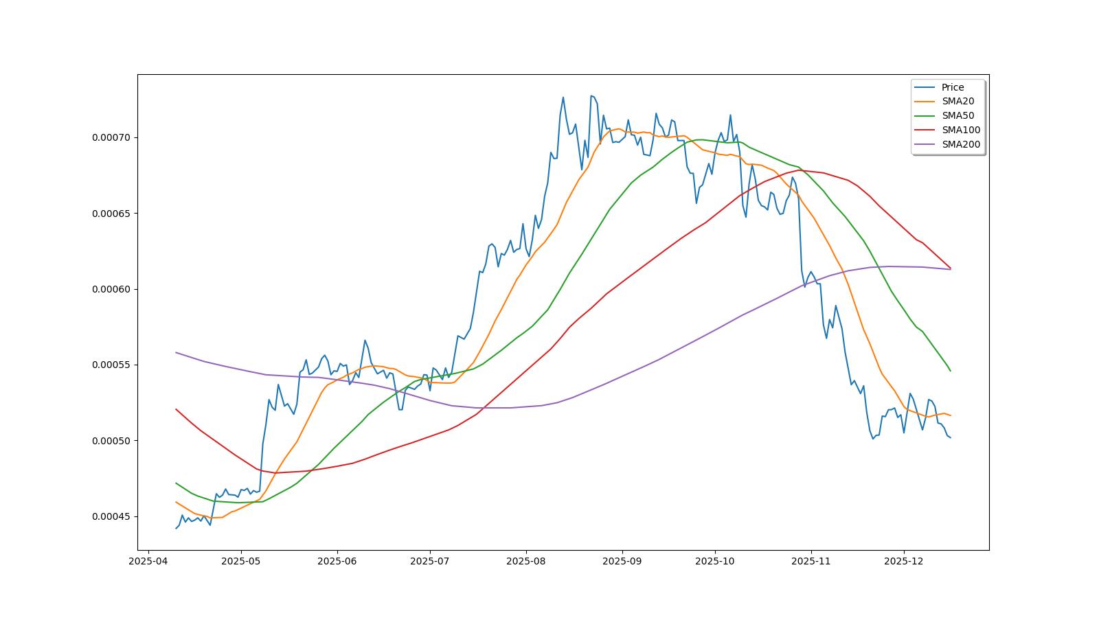 DinoSwap Simple Moving Averages