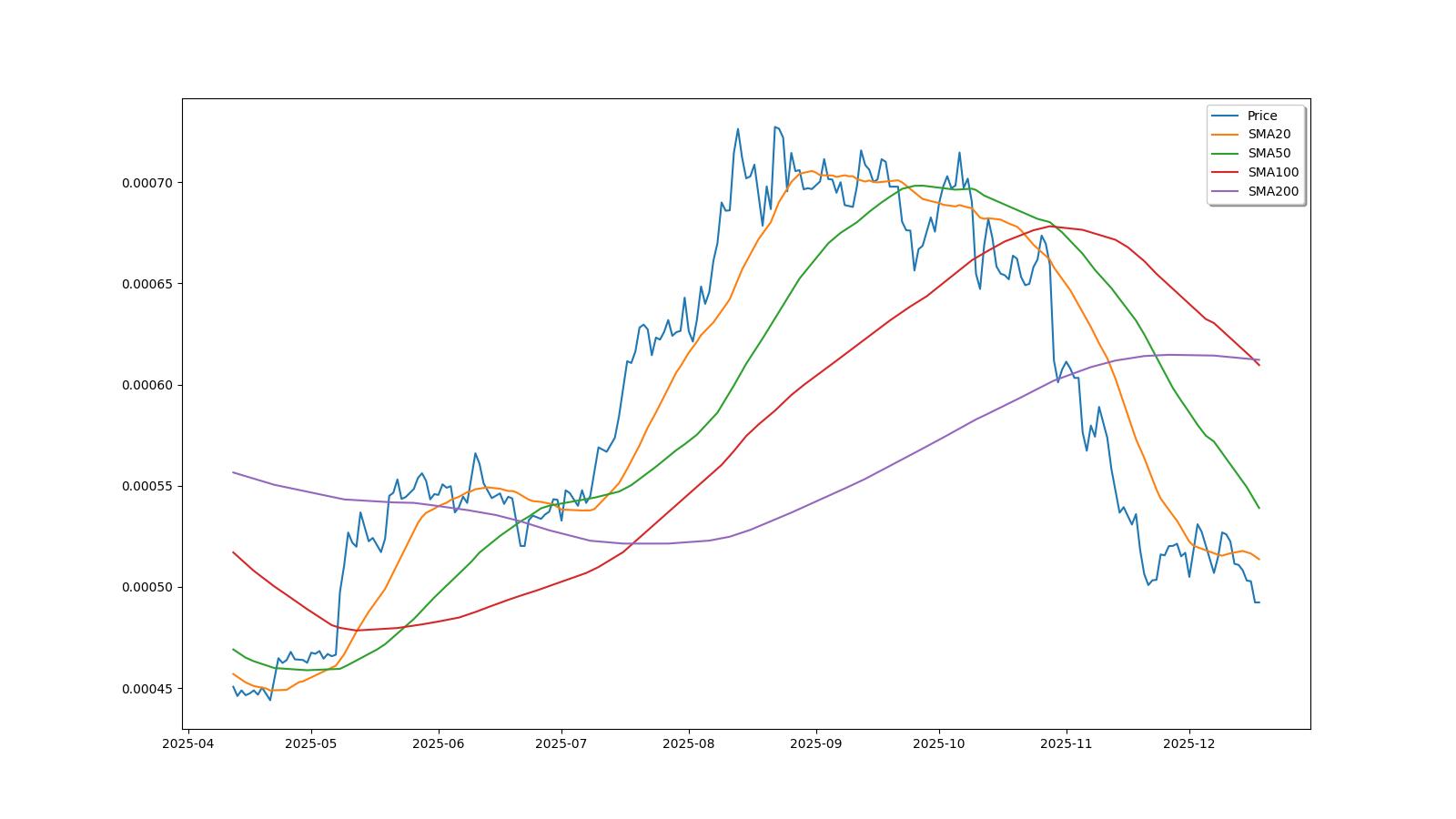 DinoSwap Simple Moving Averages