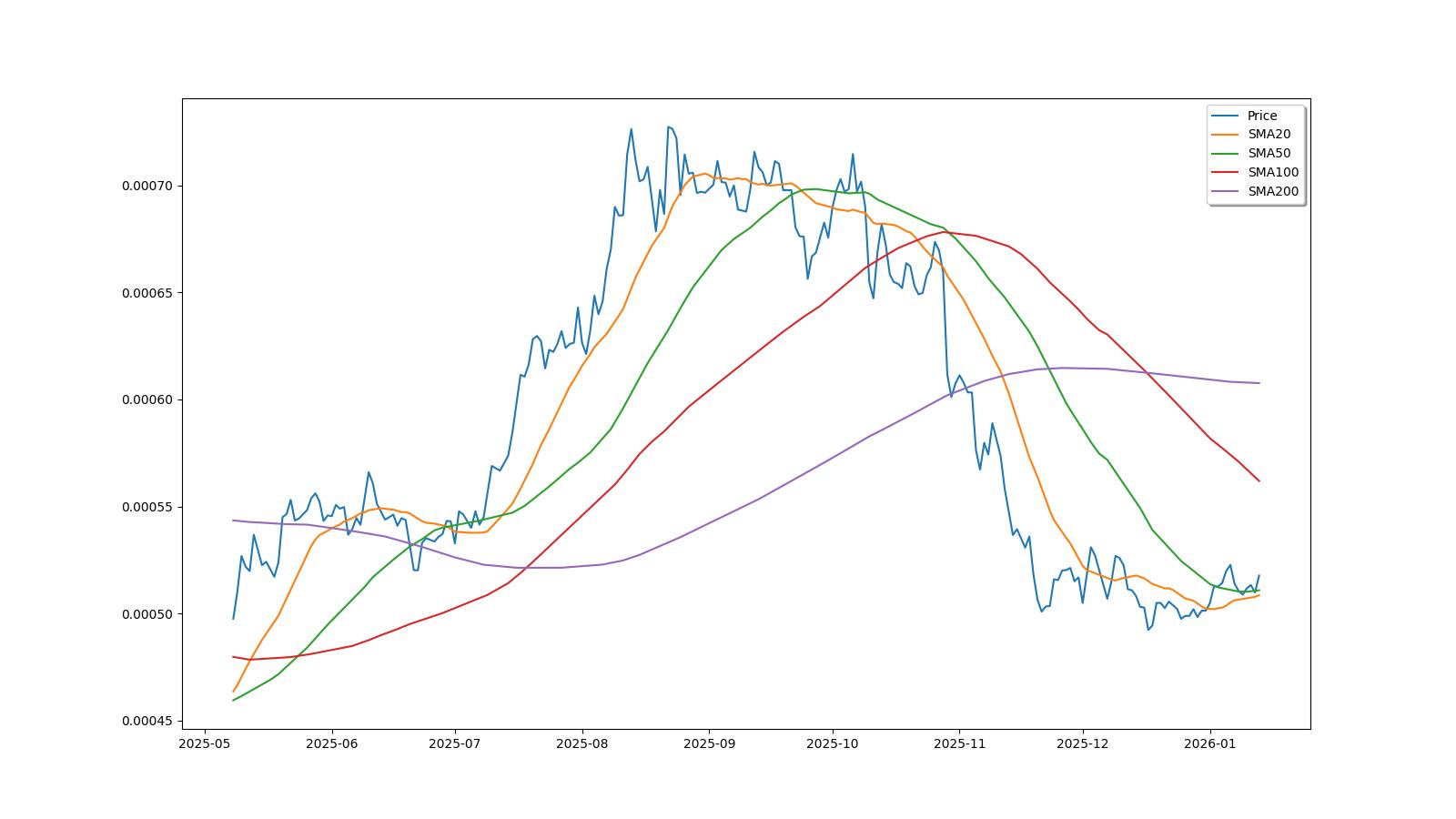 DinoSwap Simple Moving Averages