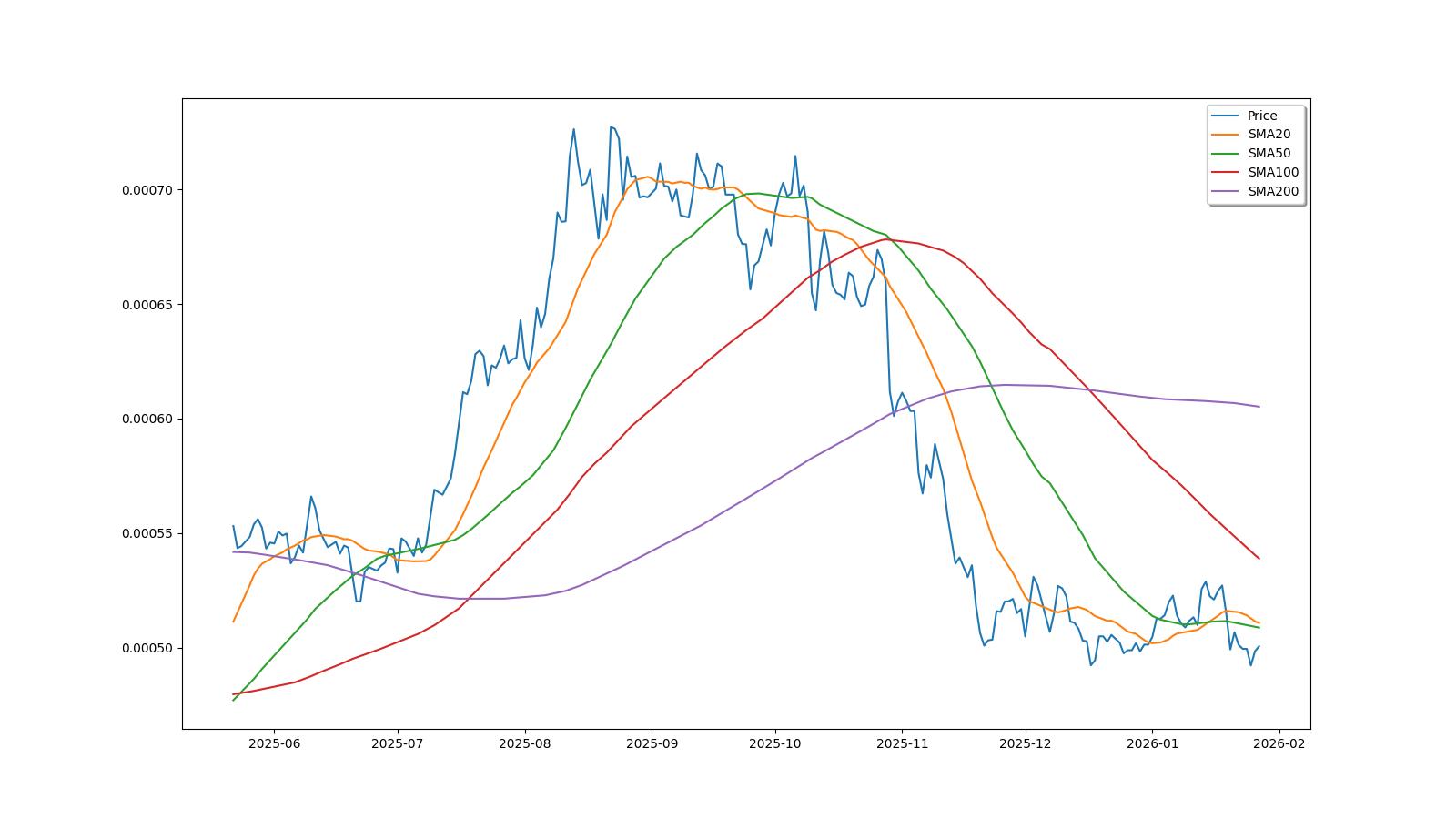 DinoSwap Simple Moving Averages