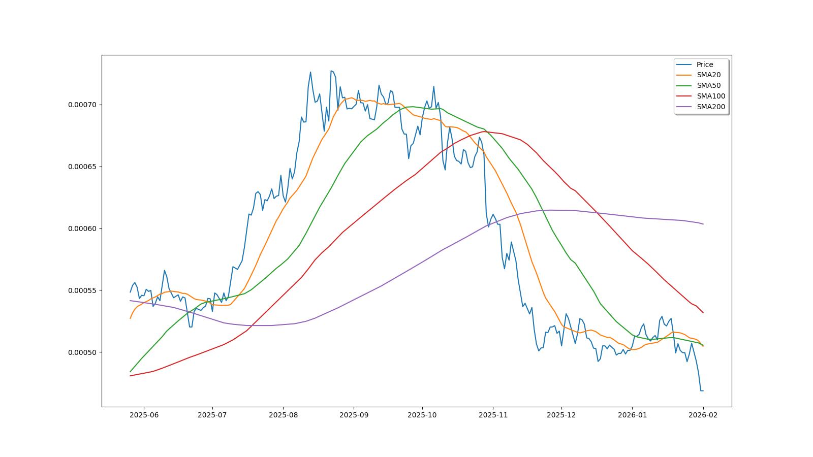 DinoSwap Simple Moving Averages