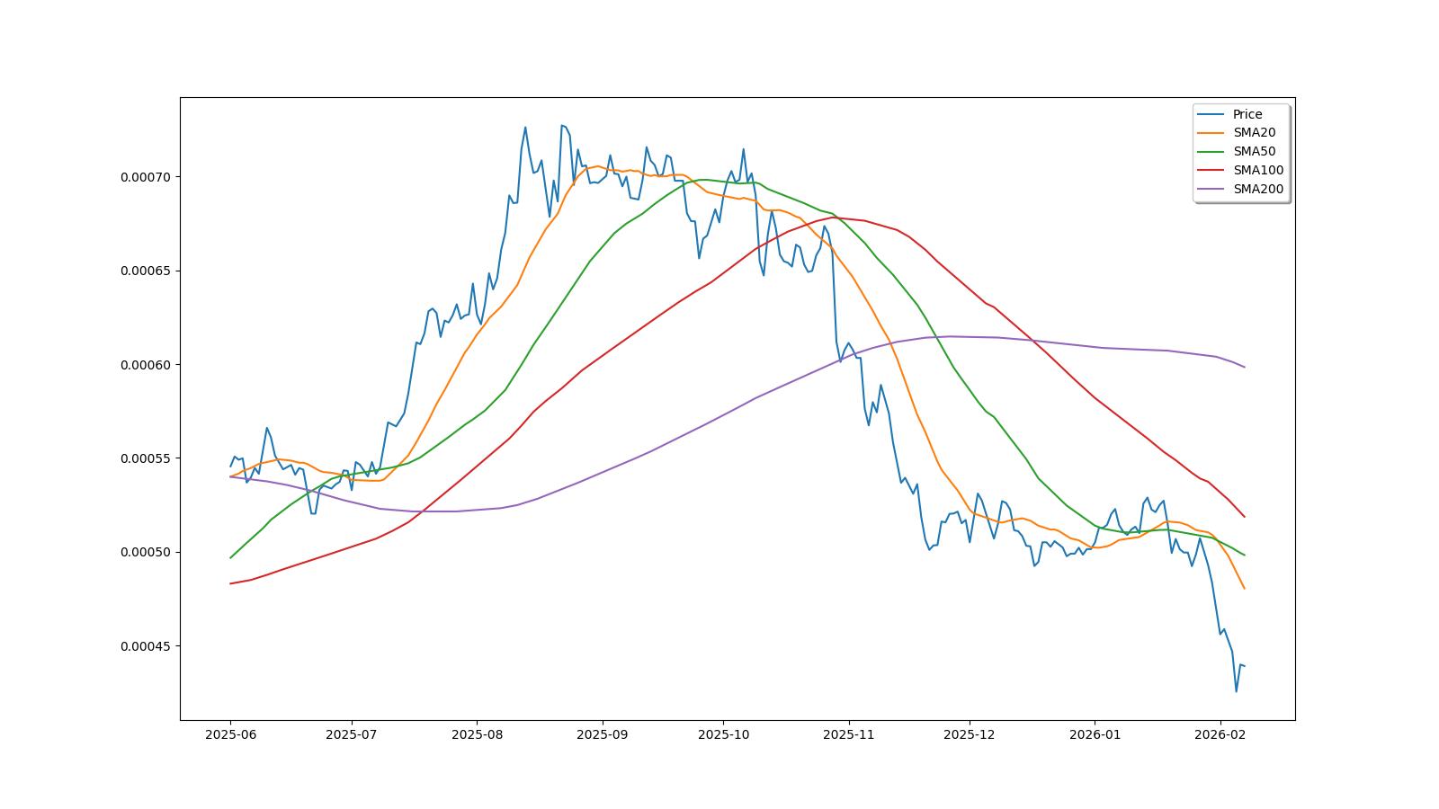 DinoSwap Simple Moving Averages