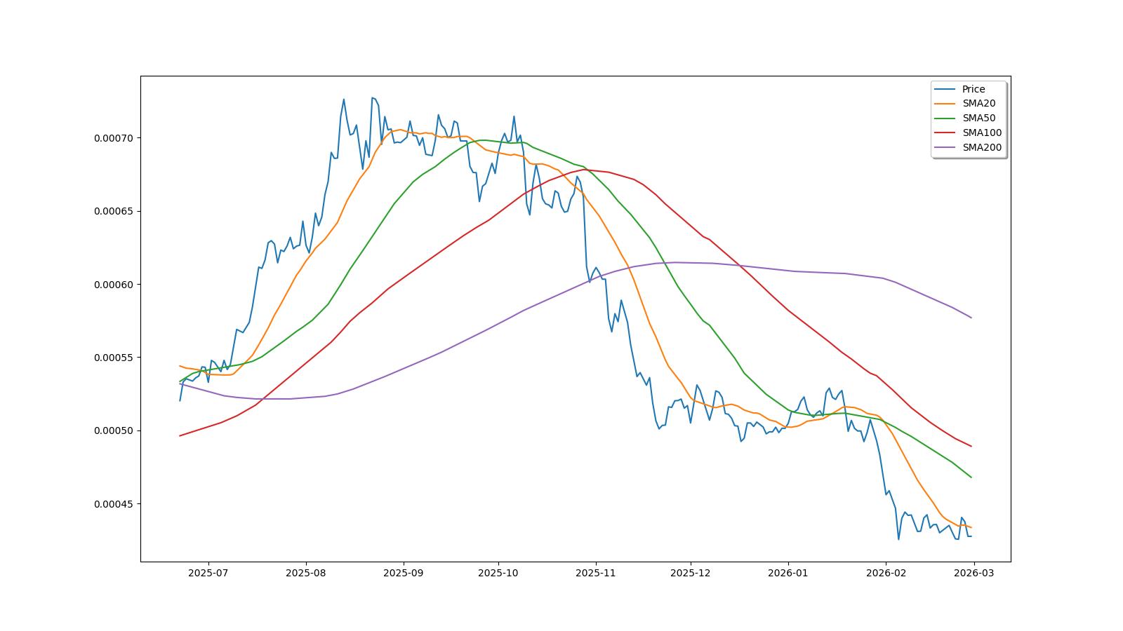 DinoSwap Simple Moving Averages