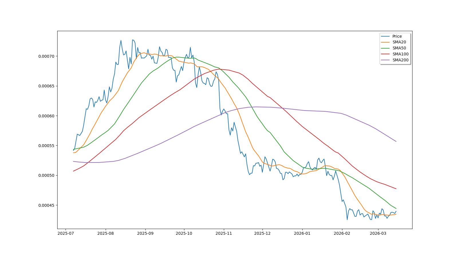 DinoSwap Simple Moving Averages