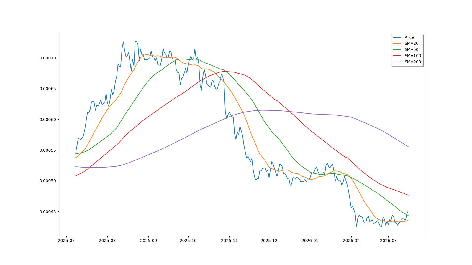 DinoSwap Simple Moving Averages