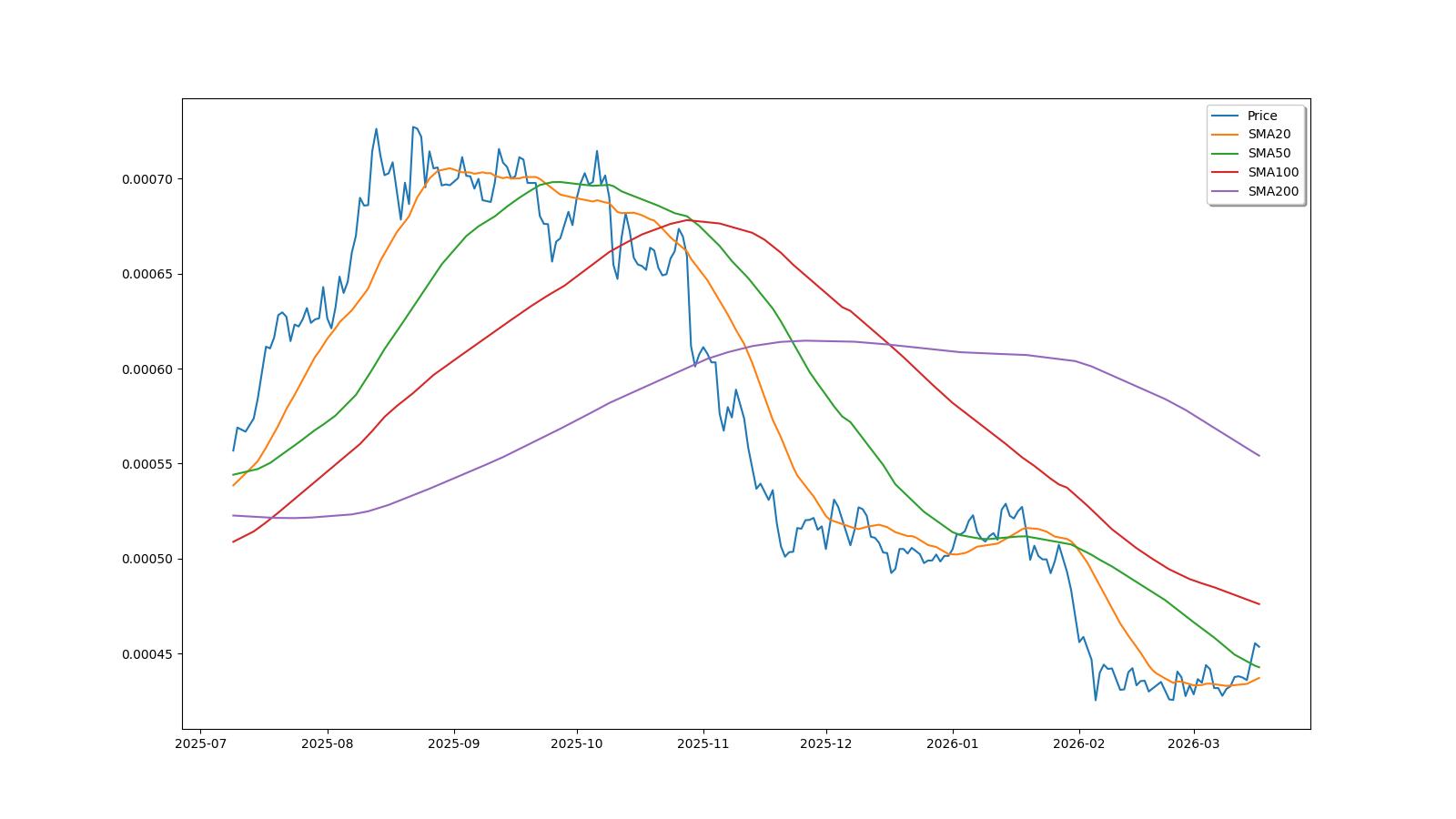 DinoSwap Simple Moving Averages