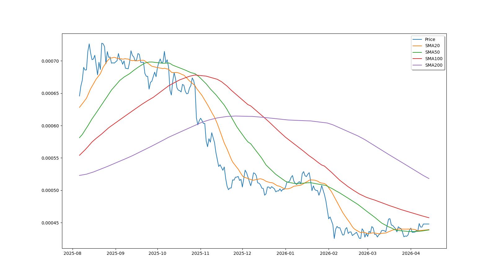 DinoSwap Simple Moving Averages