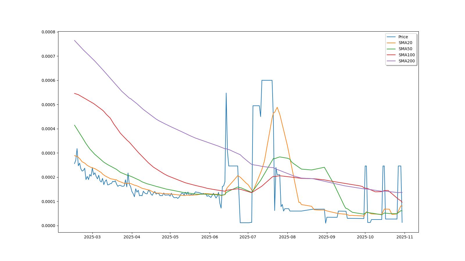 DinoX Simple Moving Averages