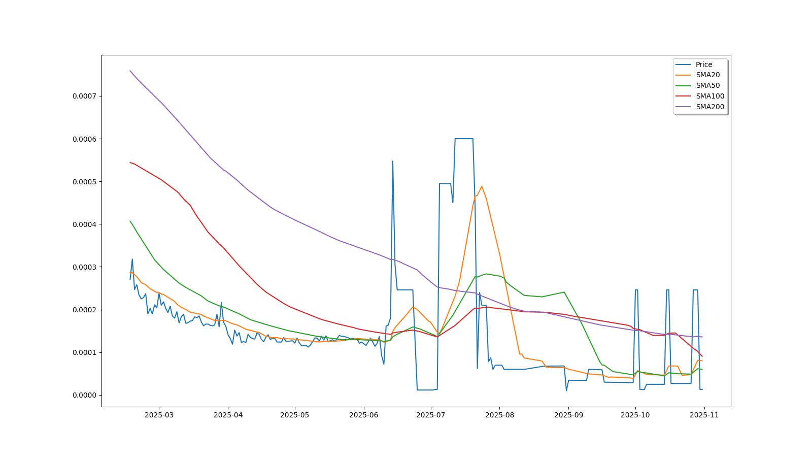 DinoX Simple Moving Averages