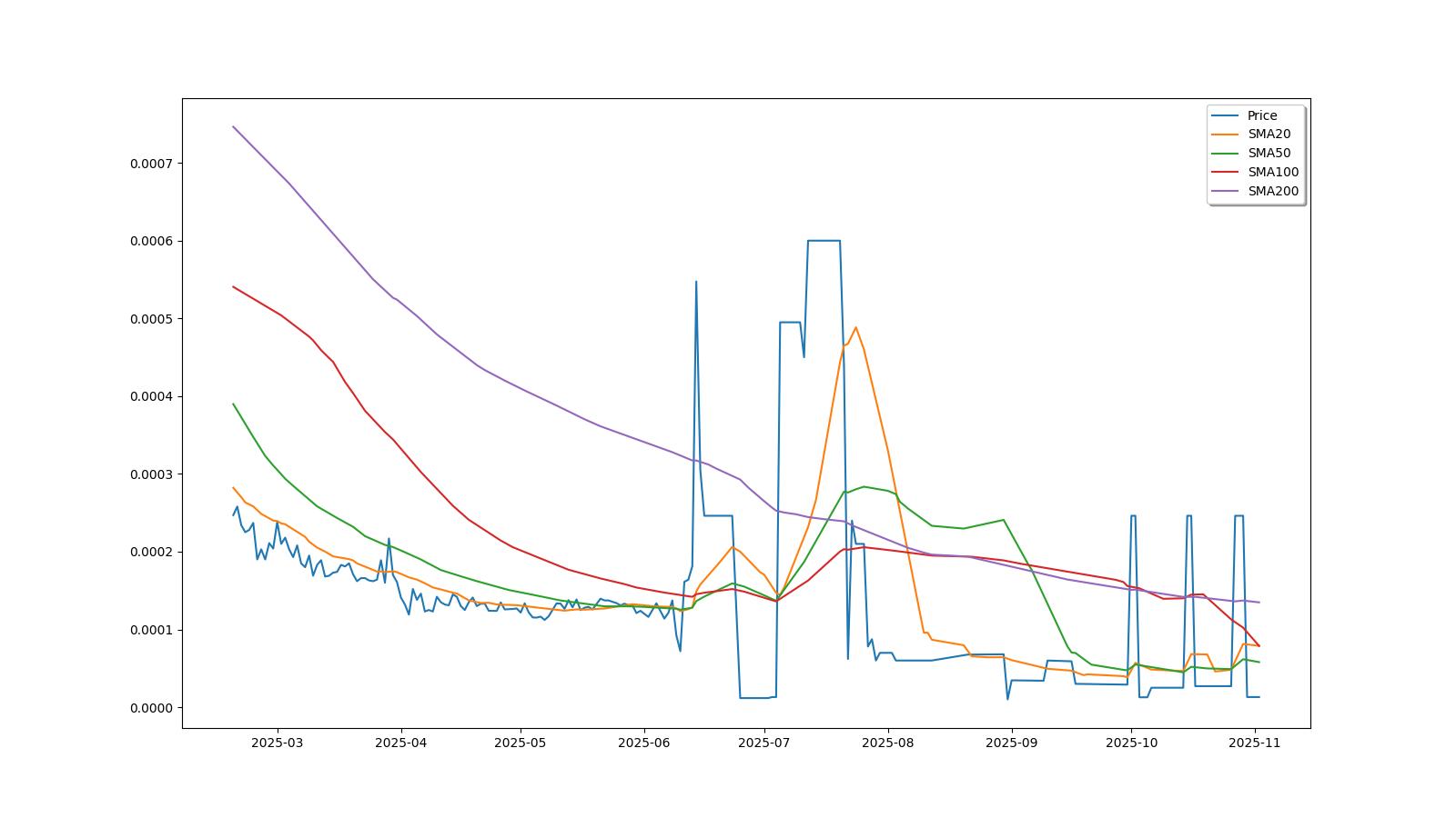 DinoX Simple Moving Averages