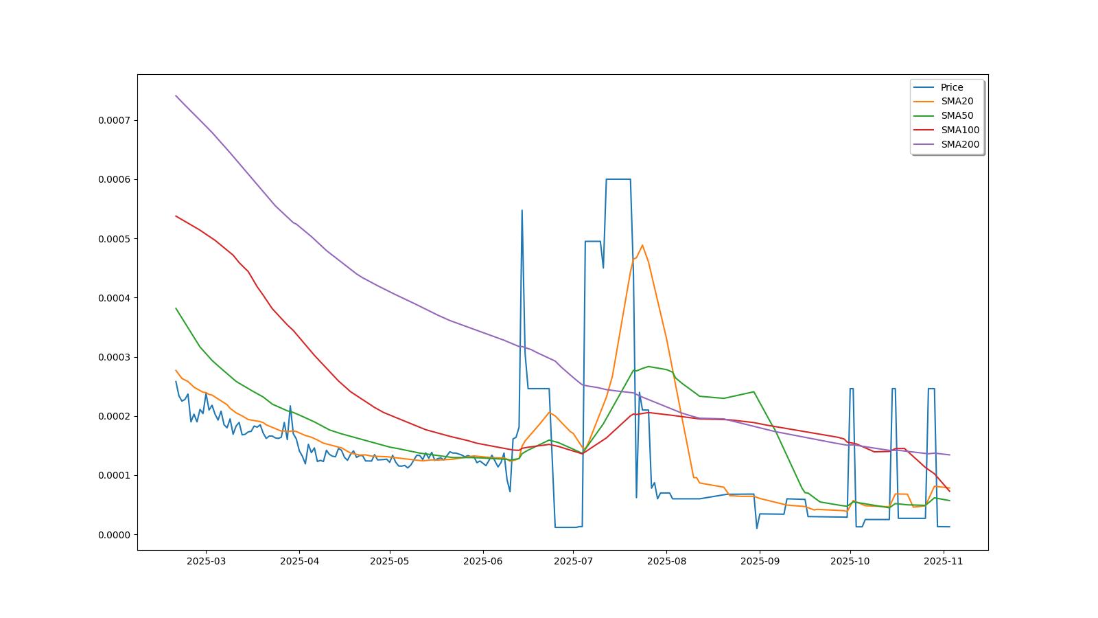 DinoX Simple Moving Averages