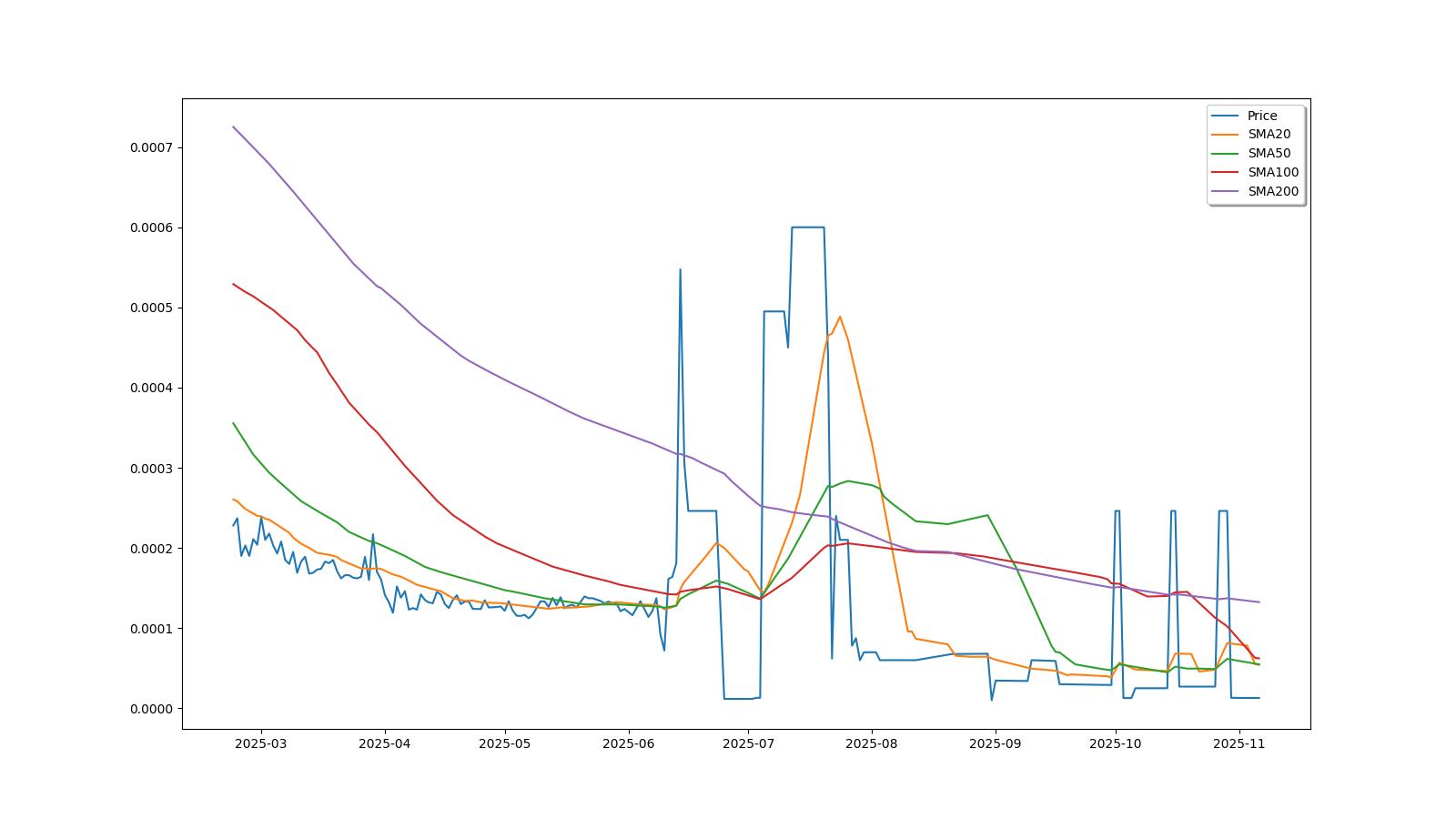DinoX Simple Moving Averages