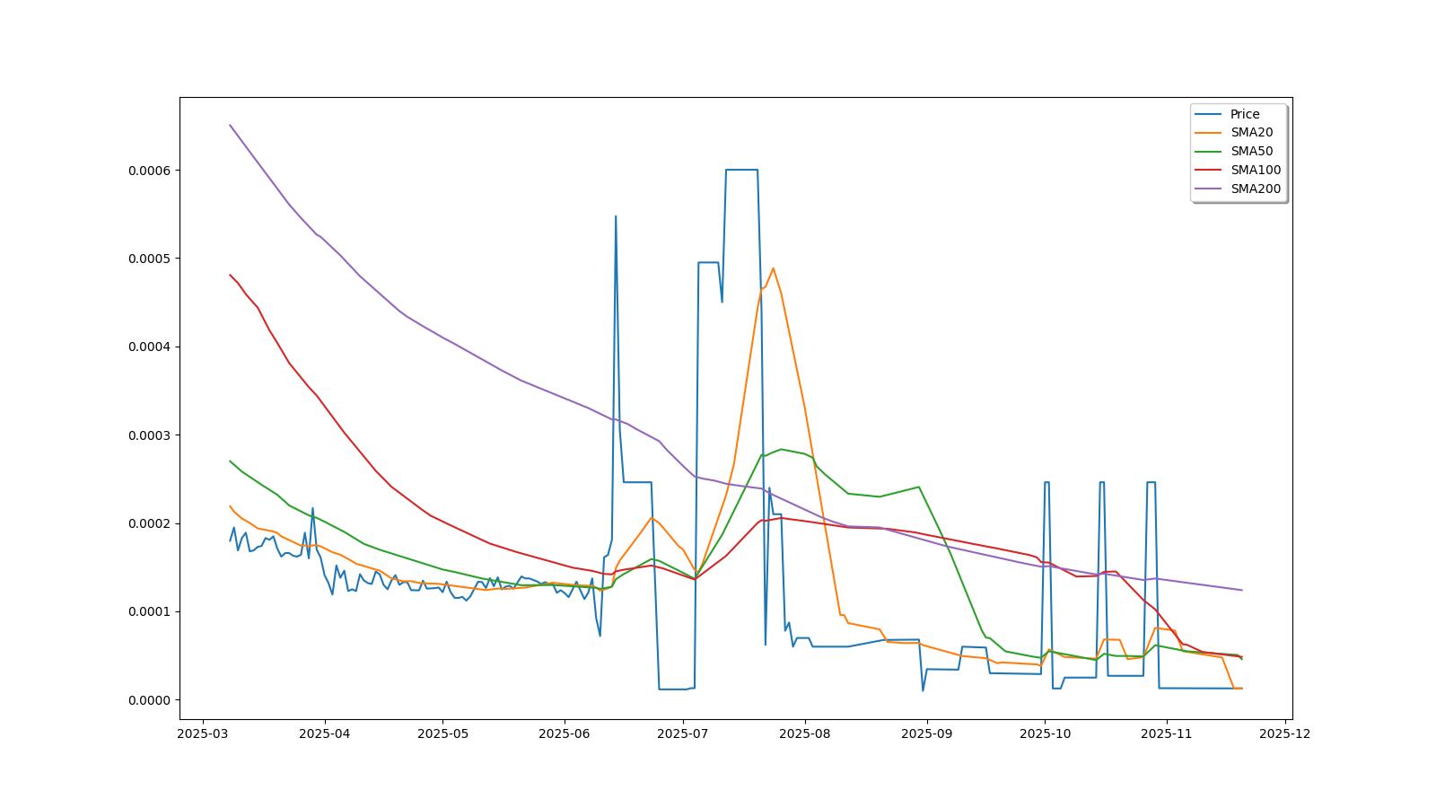 DinoX Simple Moving Averages