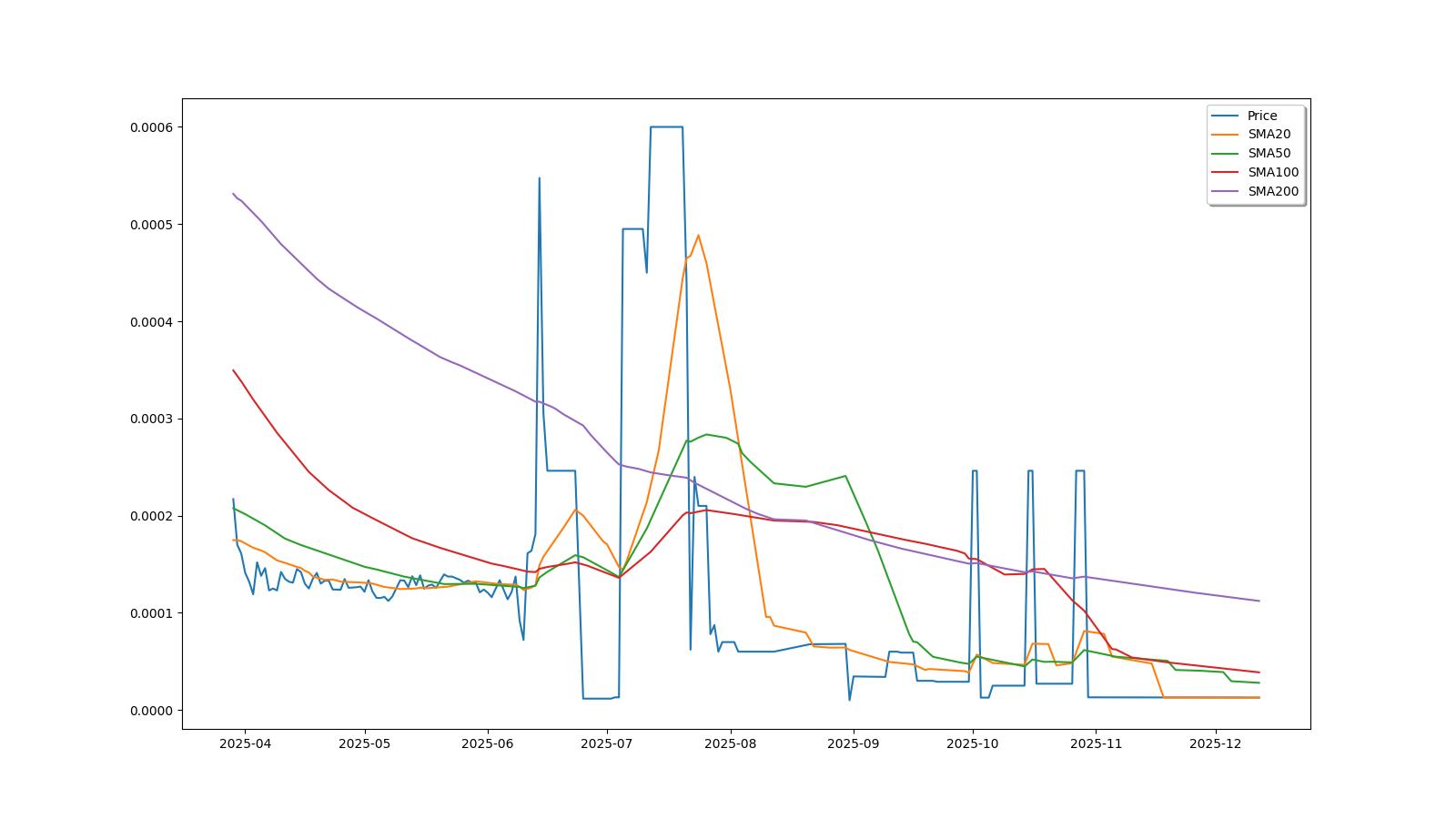 DinoX Simple Moving Averages
