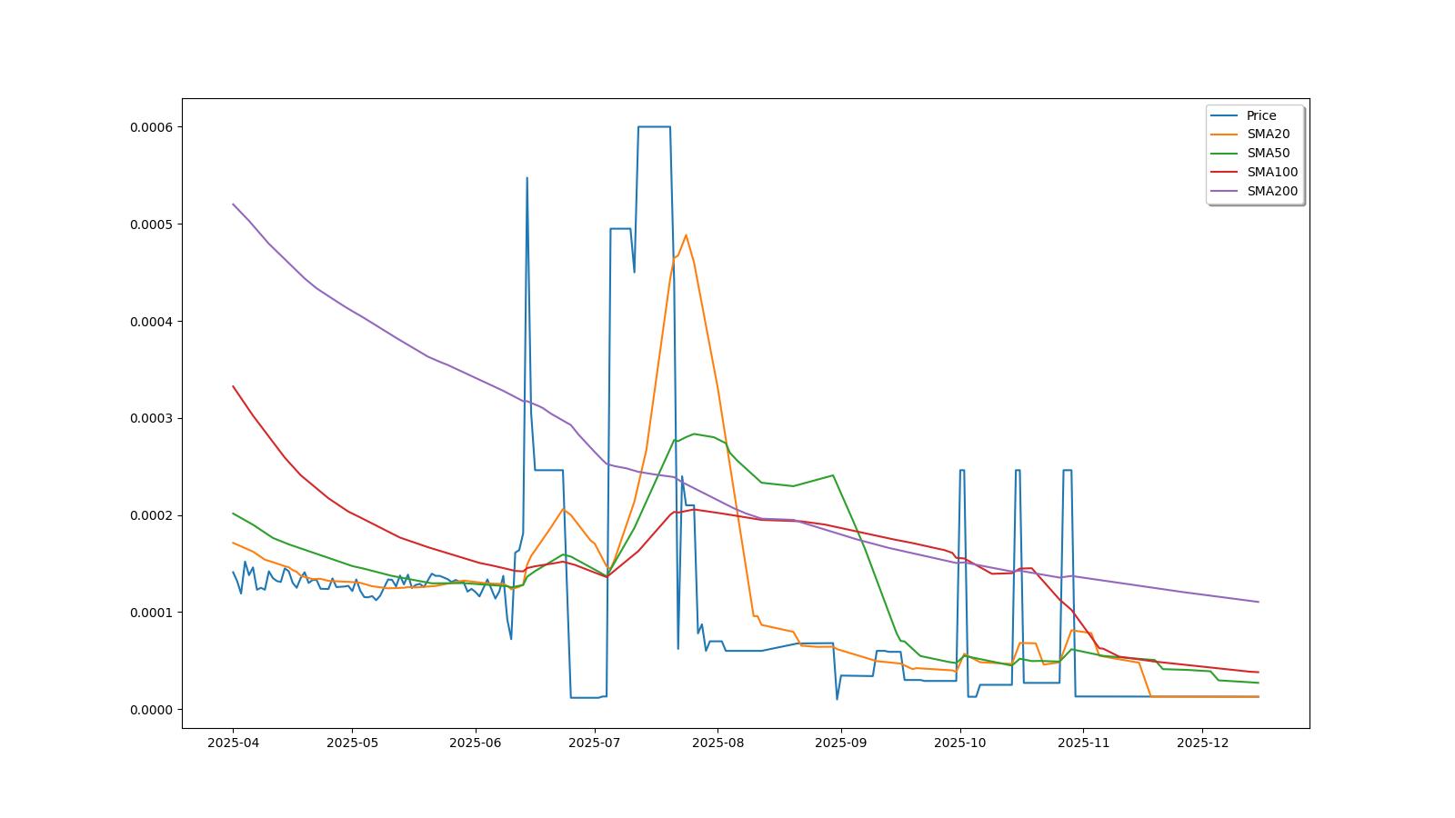 DinoX Simple Moving Averages