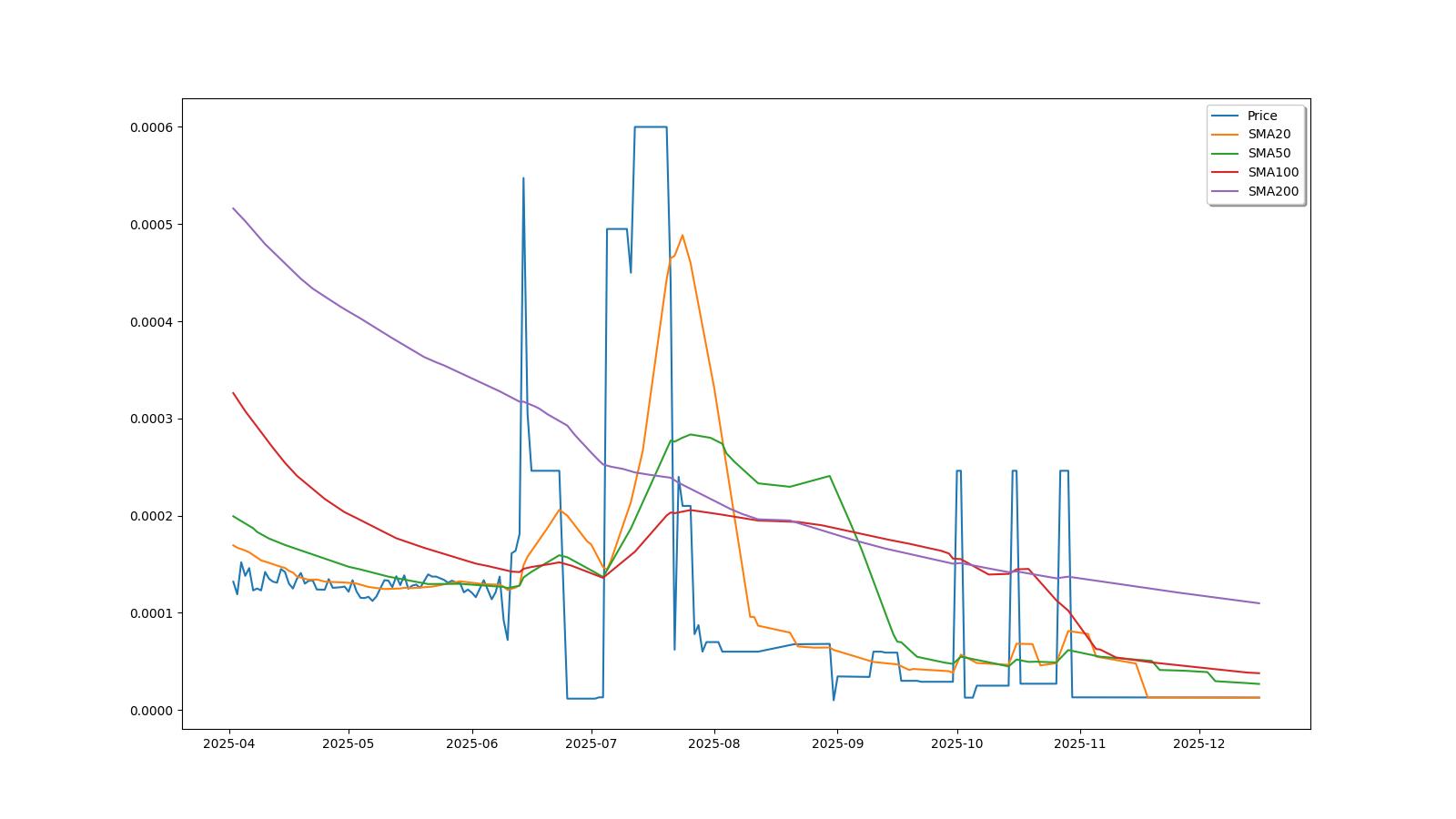DinoX Simple Moving Averages