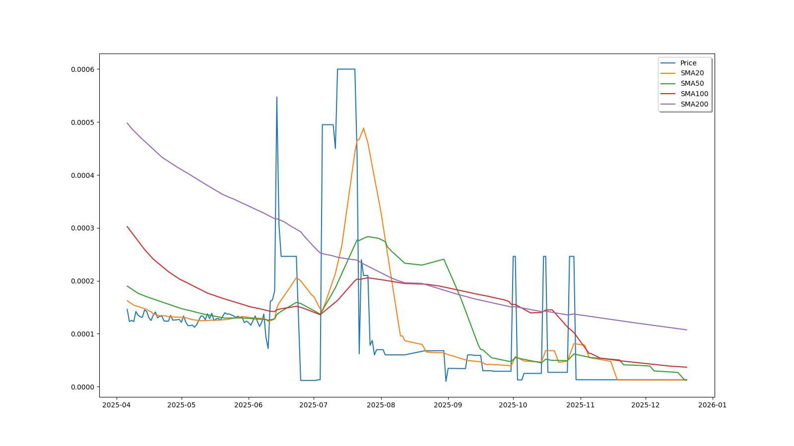 DinoX Simple Moving Averages