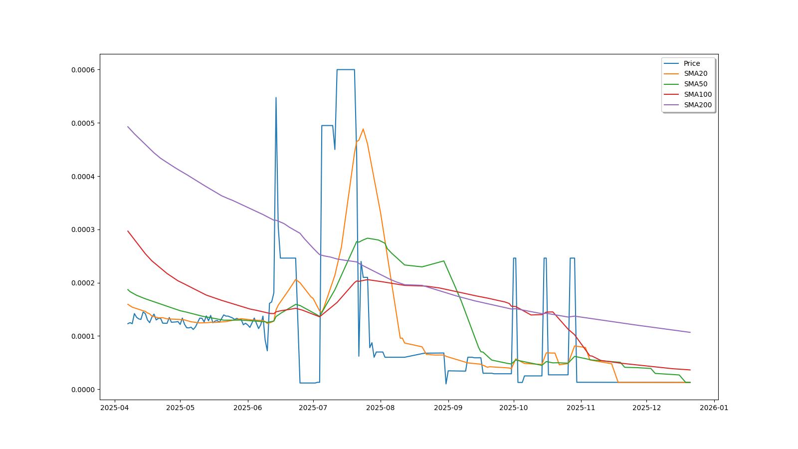 DinoX Simple Moving Averages