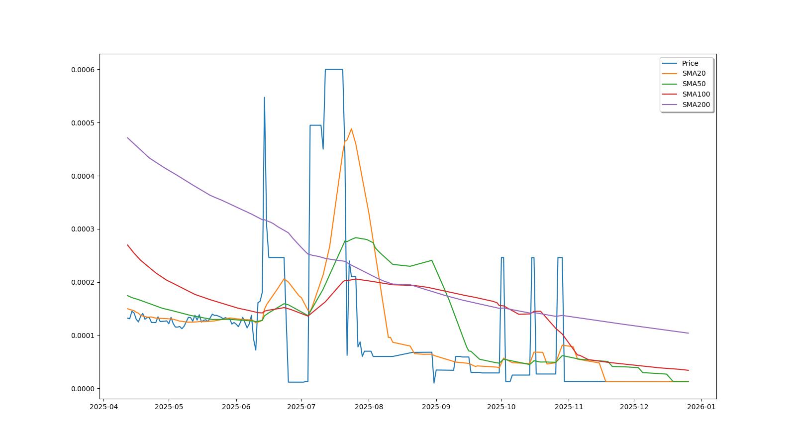 DinoX Simple Moving Averages