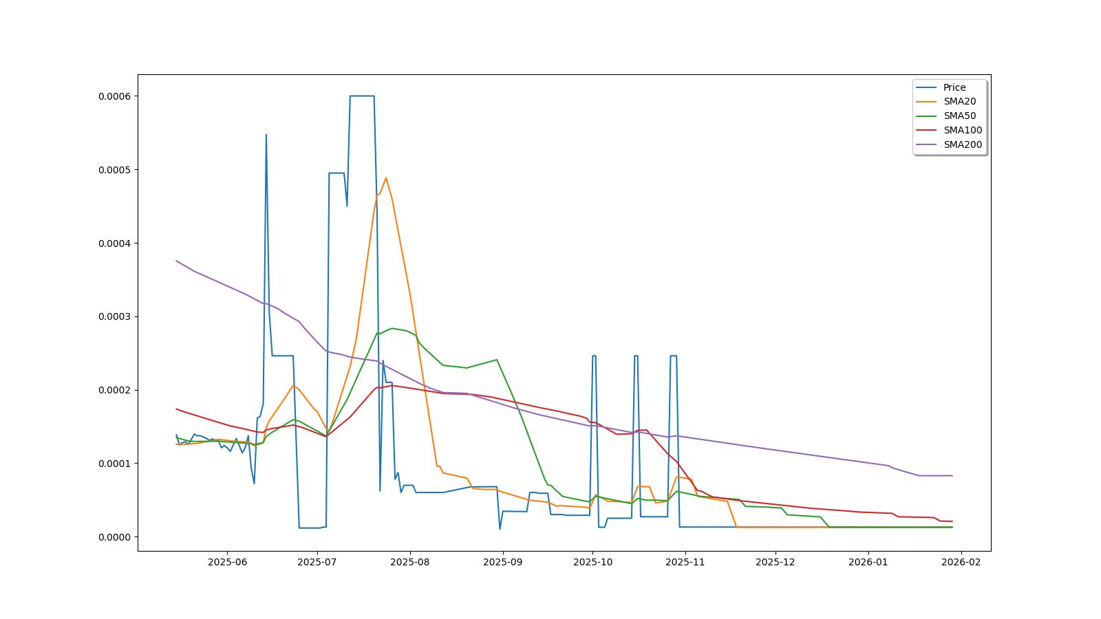 DinoX Simple Moving Averages
