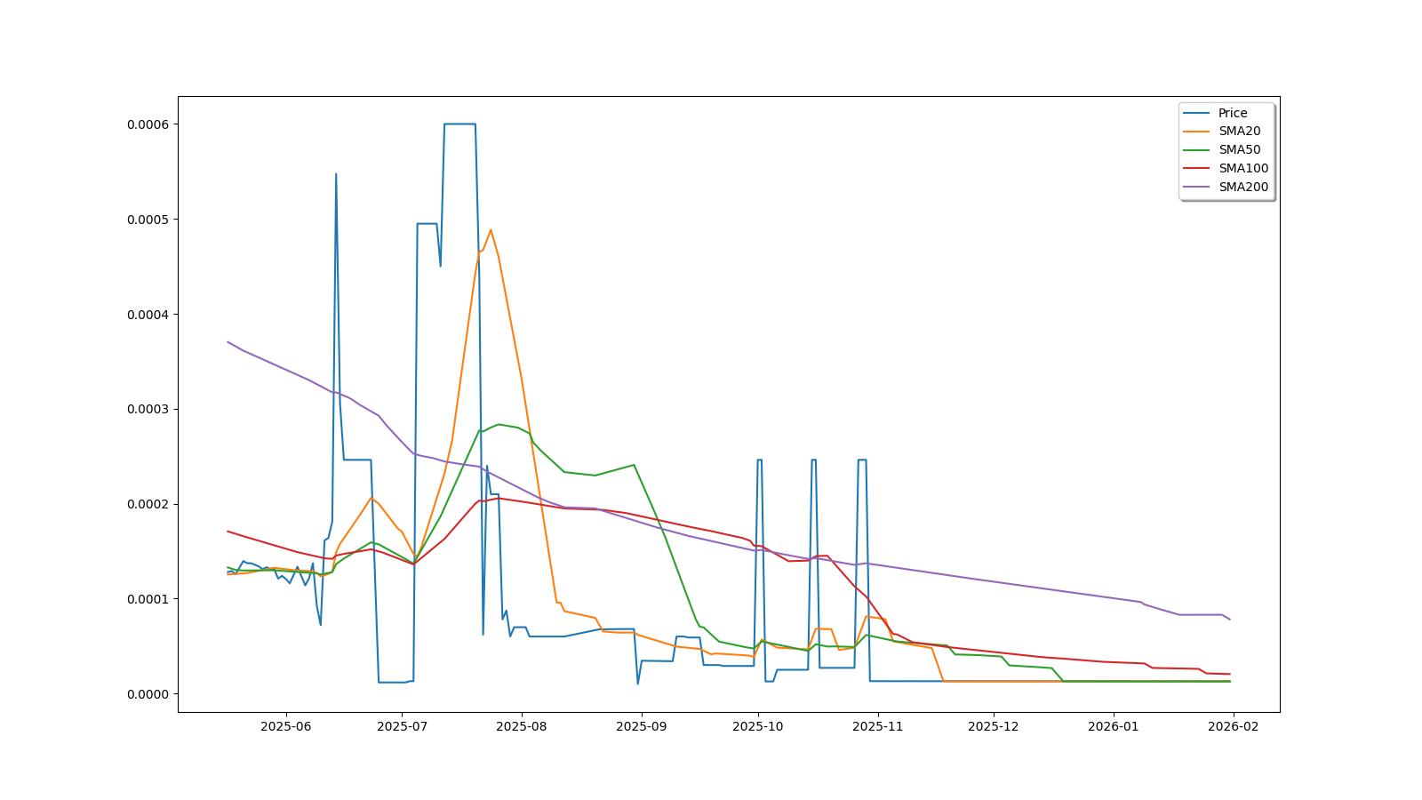 DinoX Simple Moving Averages