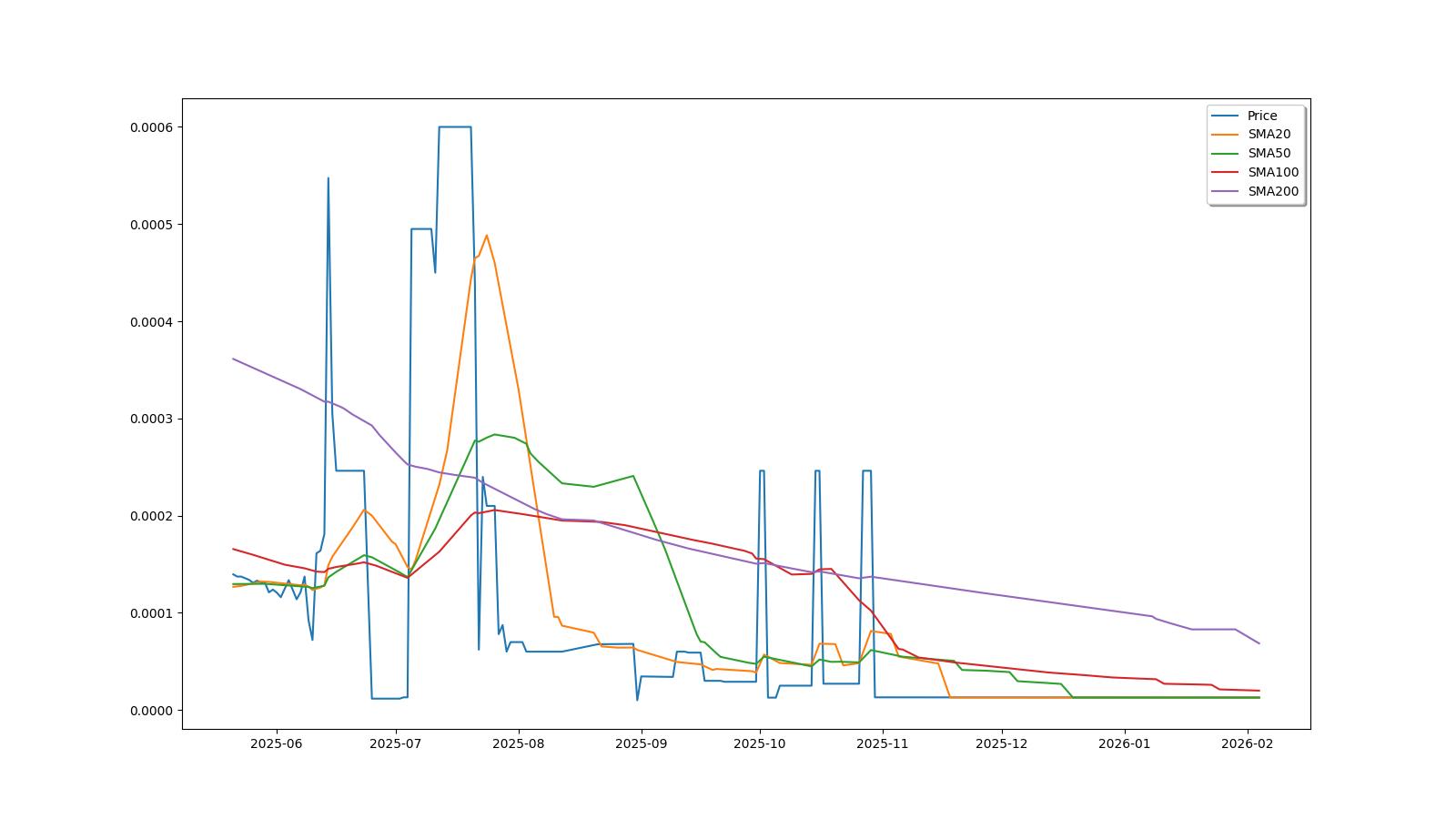 DinoX Simple Moving Averages