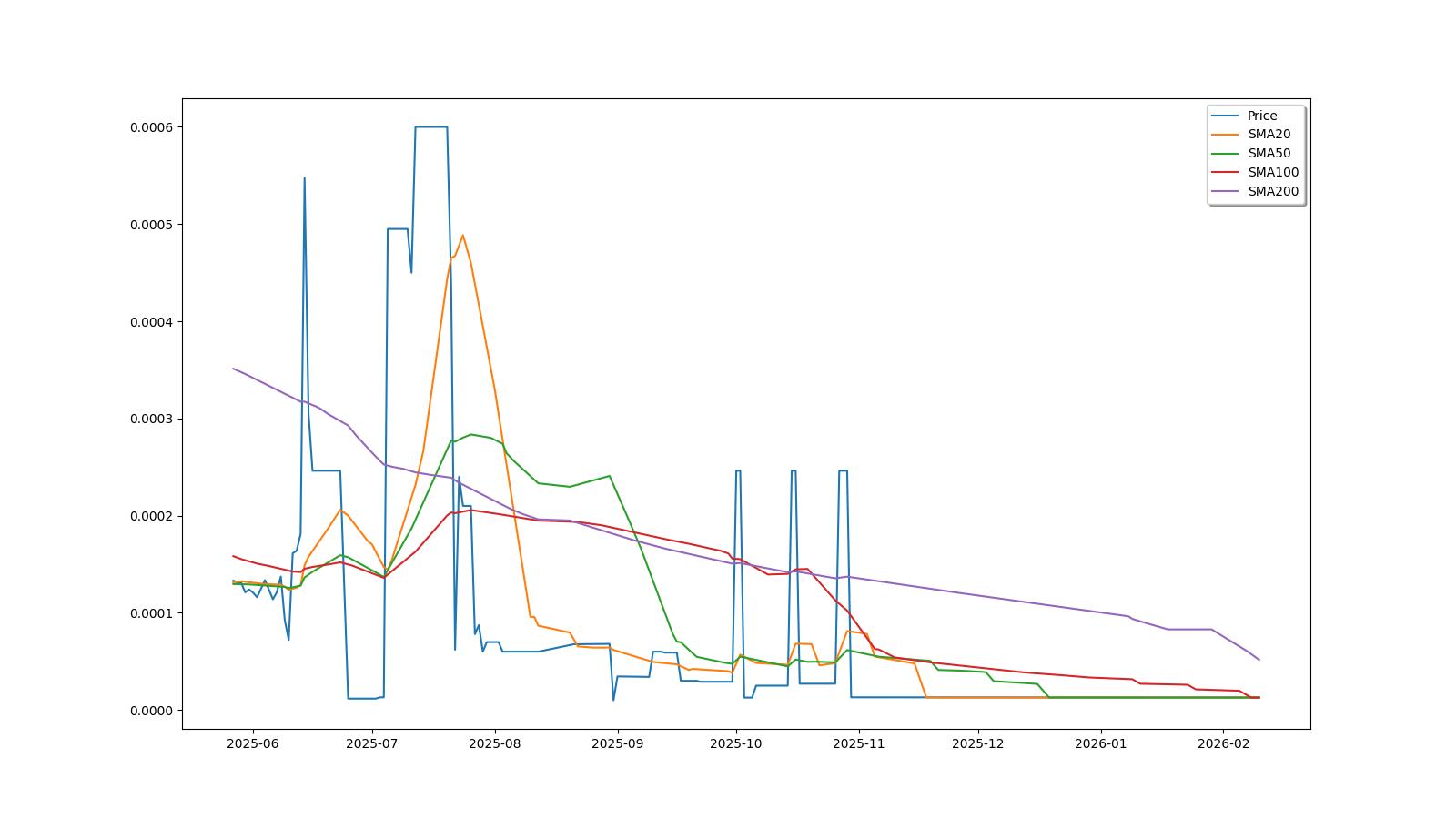 DinoX Simple Moving Averages
