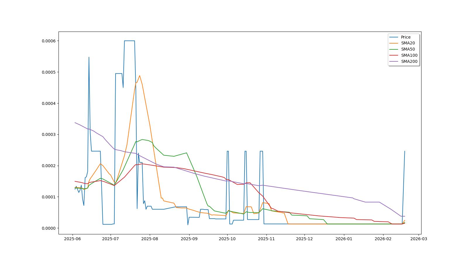 DinoX Simple Moving Averages
