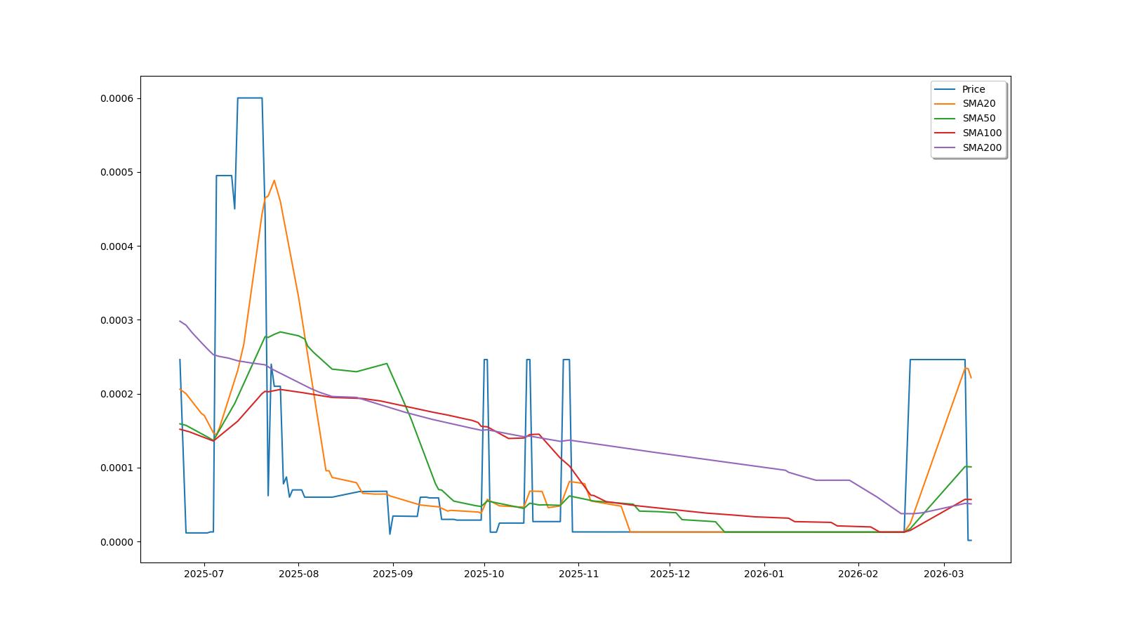 DinoX Simple Moving Averages