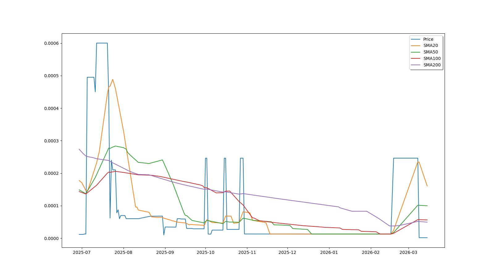 DinoX Simple Moving Averages