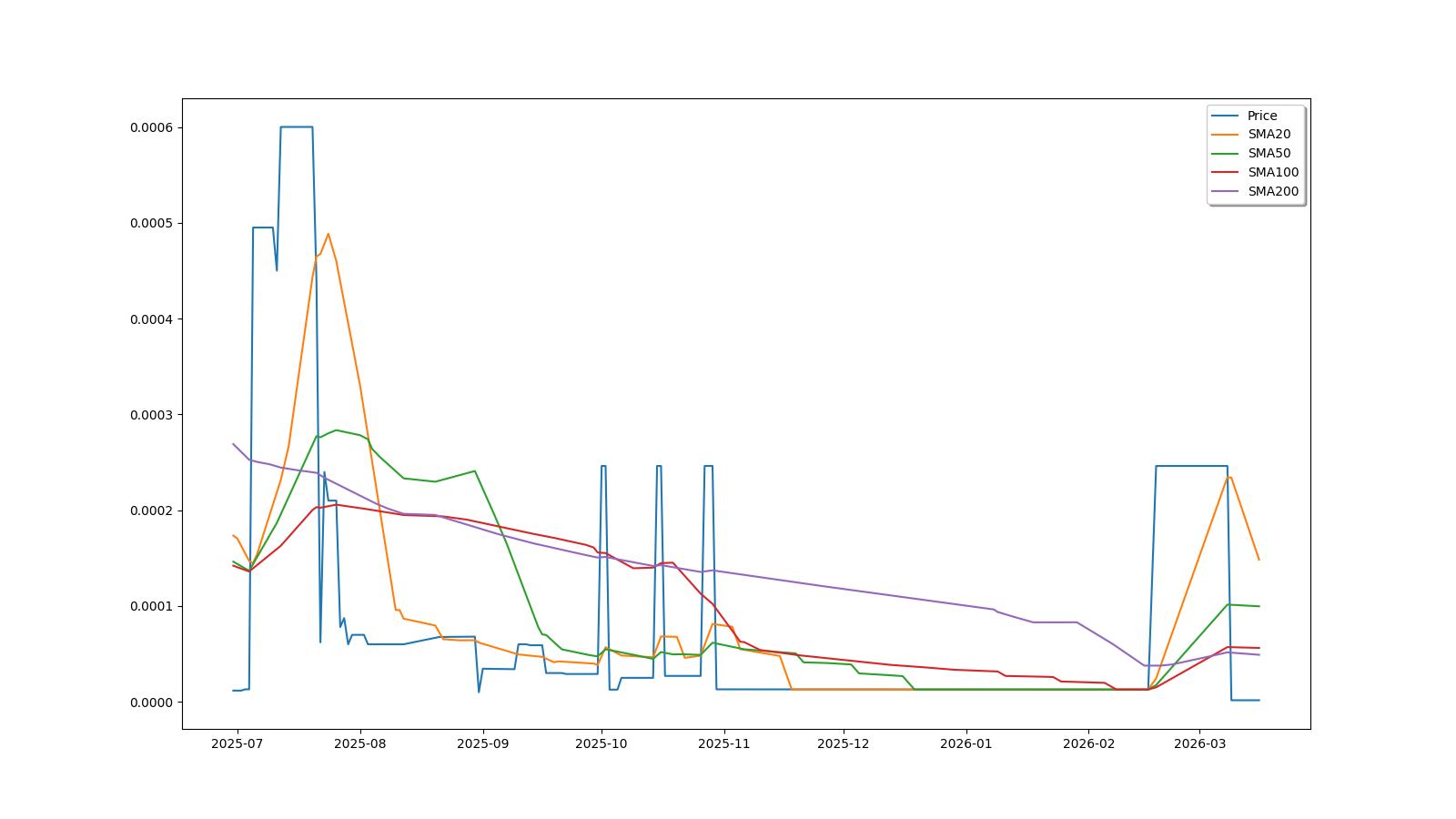 DinoX Simple Moving Averages