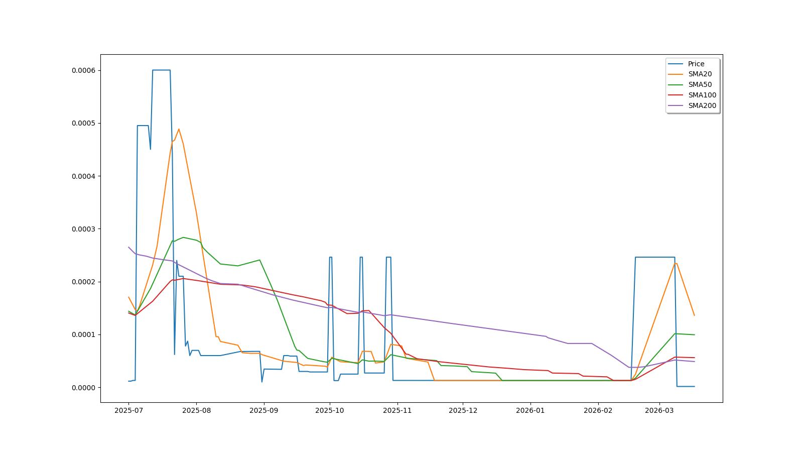 DinoX Simple Moving Averages