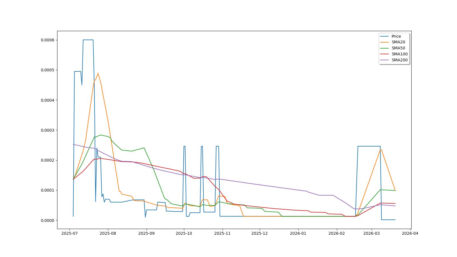 DinoX Simple Moving Averages