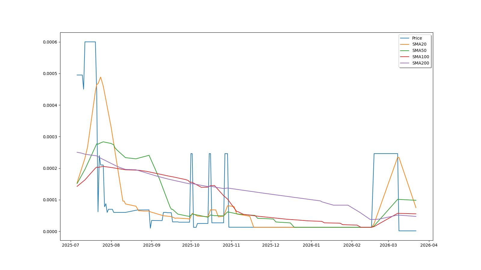 DinoX Simple Moving Averages