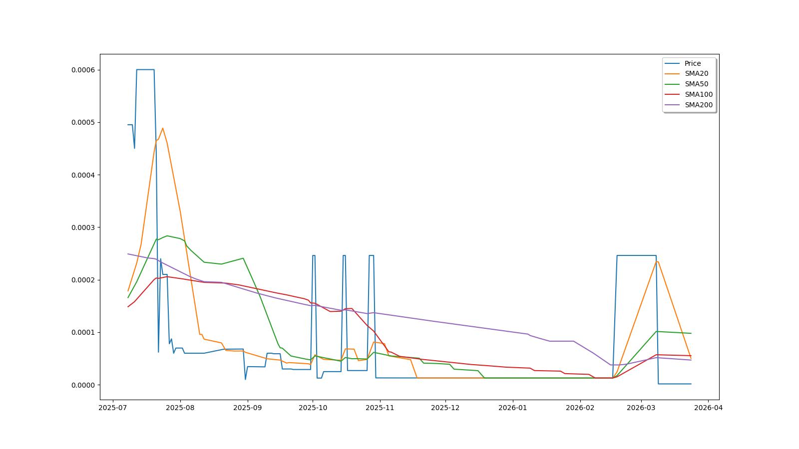 DinoX Simple Moving Averages