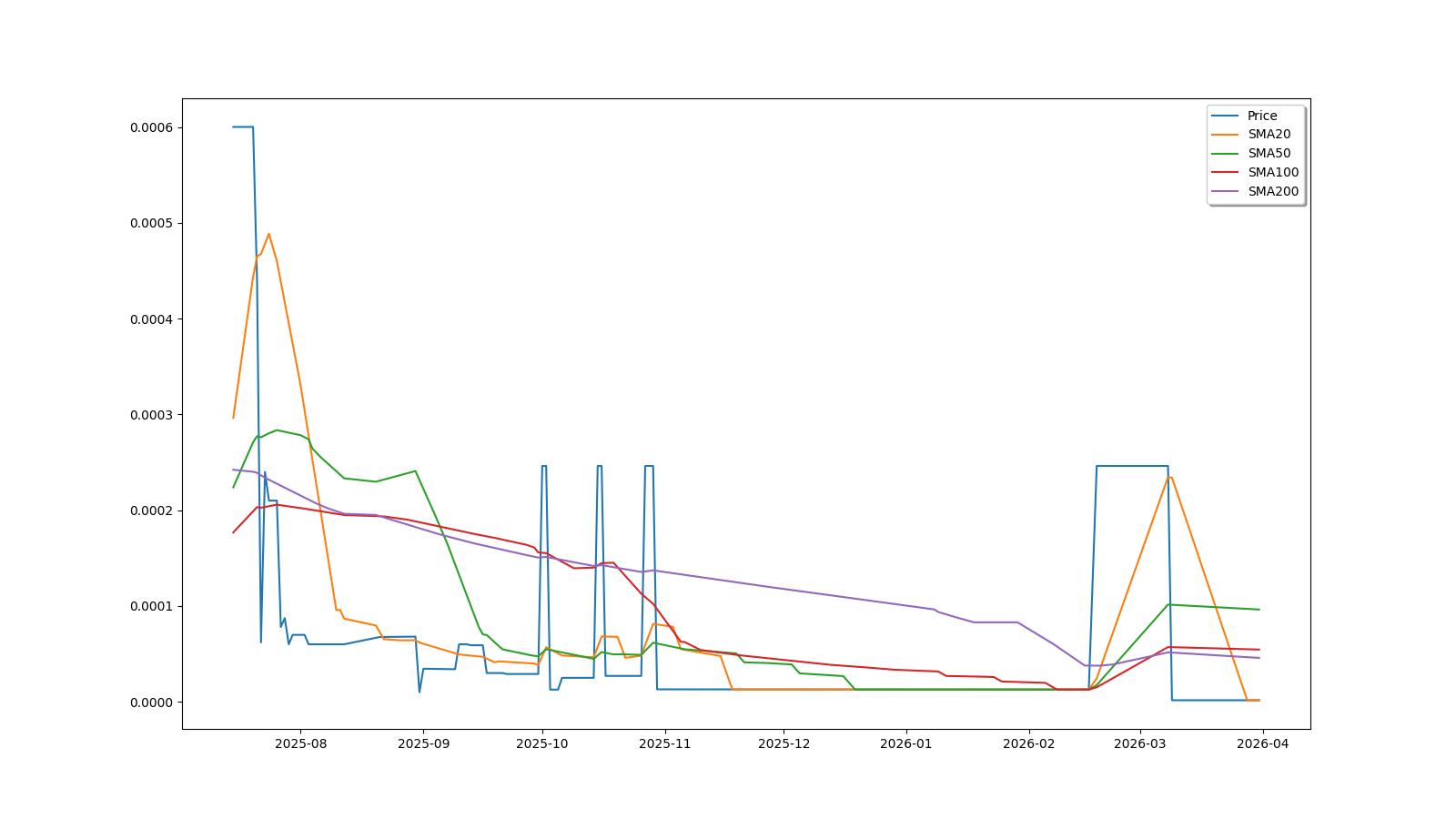 DinoX Simple Moving Averages